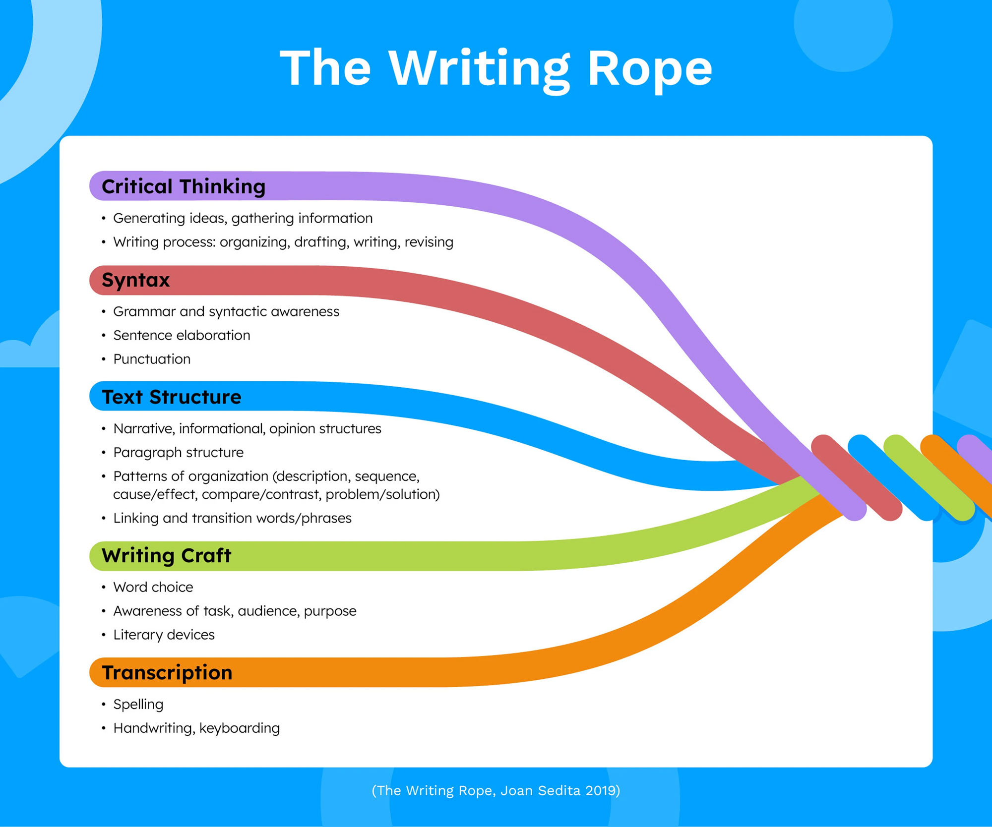 The “Writing Rope” Model | Reading Rockets