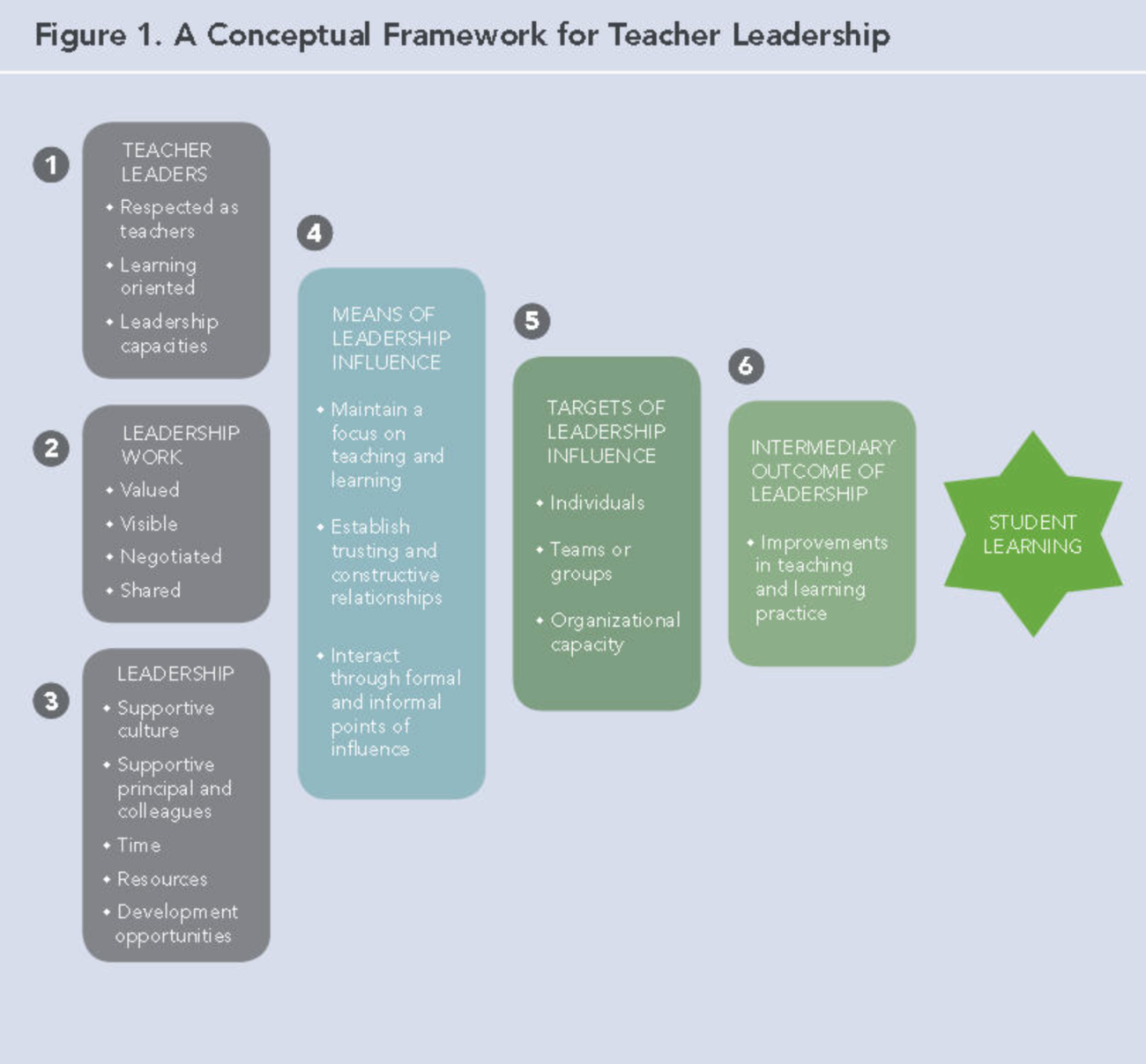 What Does the Research Tell Us About Teacher Leadership? | Reading Rockets