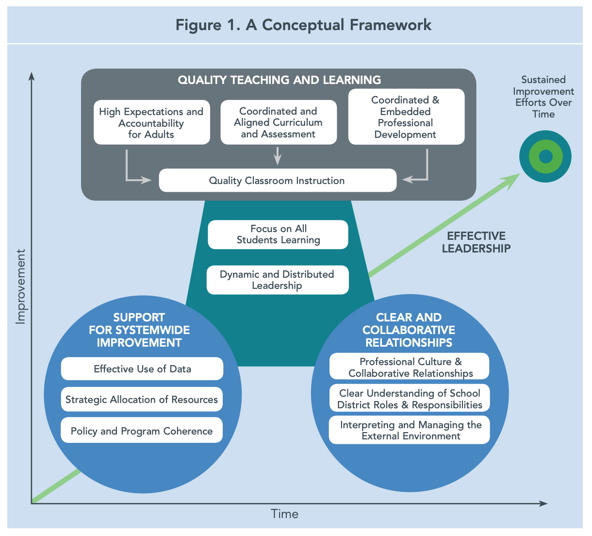 Characteristics of Improved School Districts | Reading Rockets