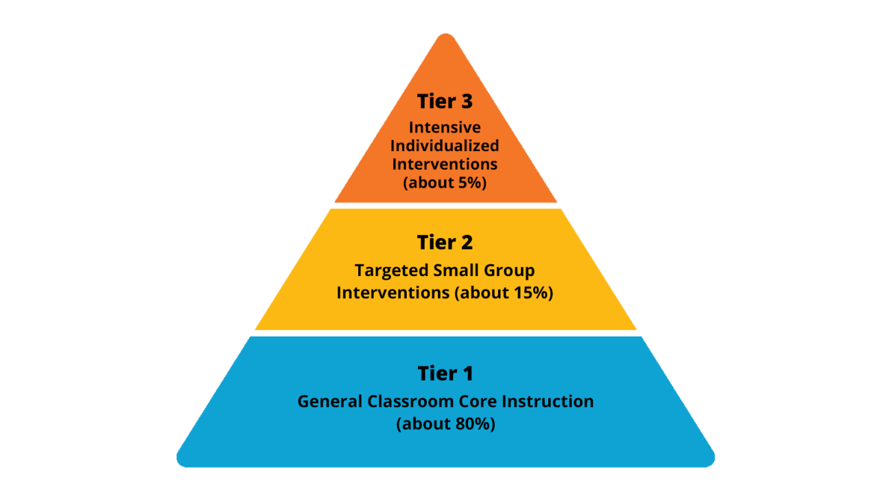 What Is MTSS? | Reading Rockets