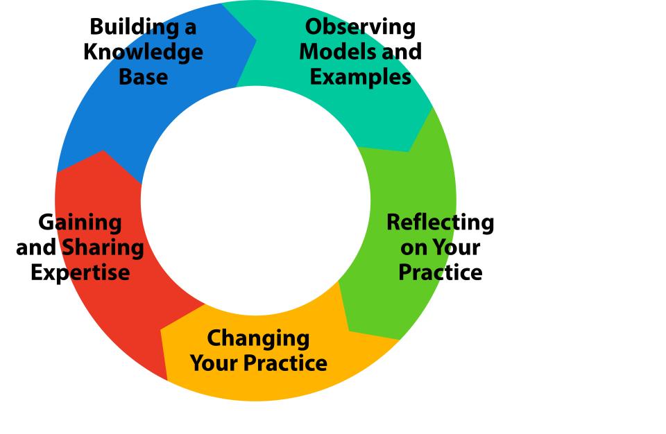 Five Phases of Professional Development | Reading Rockets
